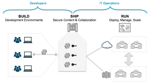 Containers as a Service (CaaS) for Application Development | Docker Blog
